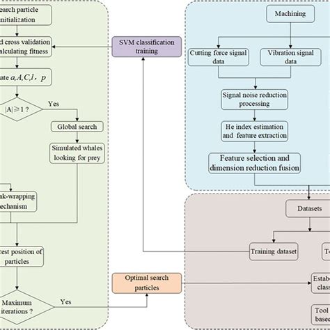 framework for online recognition method of tool wear status download