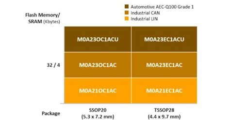 Alcom Electronics Automotive Mcu On The Automotive Data Logger