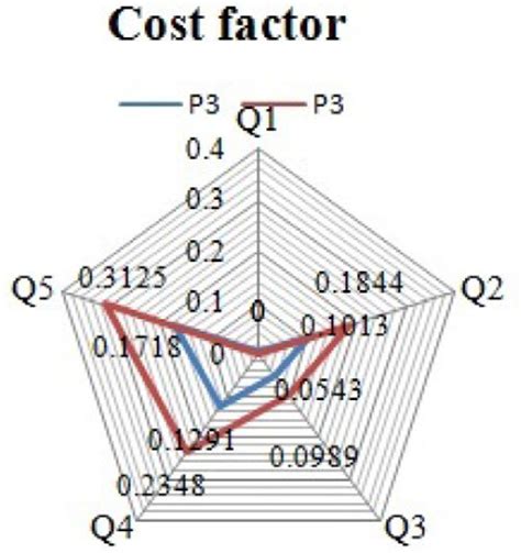 P 3 Criterion Weight Comparison Between Critic And Entropy Weighted Methods Download
