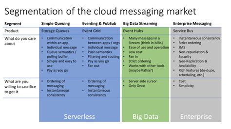 Azure Messaging Services: A Comprehensive Guide