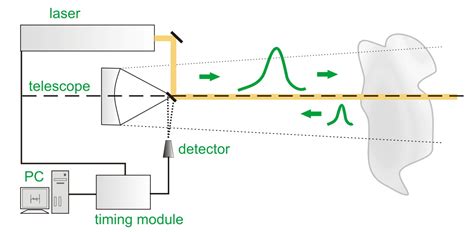 LIDAR Ranging SLR PicoQuant