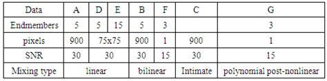 Performance Evaluation Of Various Hyperspectral Nonlinear Unmixing Algorithms