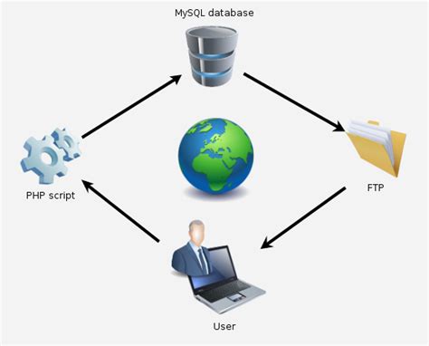 tự động sao lưu backup mysql database bằng php