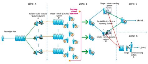 queuing system design