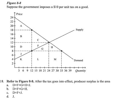 Solved Figure 8 8 Suppose The Government Imposes A 10 Per