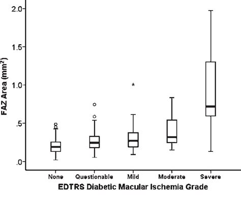 Figure 3 From The Effects Of Macular Ischemia On Visual Acuity In