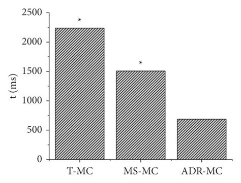 comparison of running time of three algorithm platforms note ∗