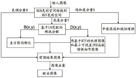 Hsv Color Space Based Image Enhancement Method Eureka Patsnap