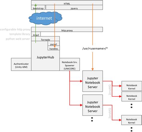 使用jupyterhub向多用户提供jupyter服务的思路 知乎