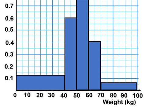 Histograms Teaching Resources