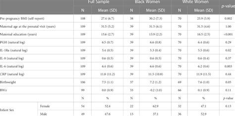 Descriptive Statistics Of The Analytic Sample Download Scientific