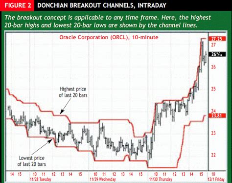 Donchian Channel And Channel Breakout