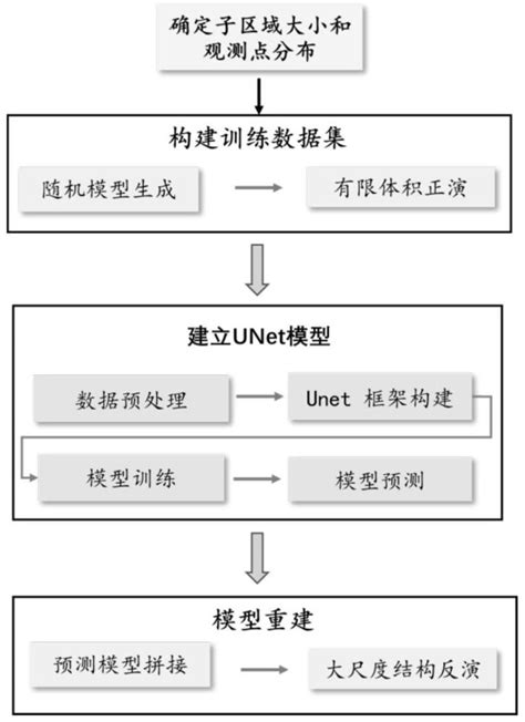 基于深度学习的航空瞬变电磁三维反演方法