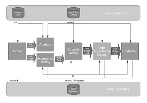 Continuous Delivery Pipeline Pattern Analysis Stage Dzone Integration
