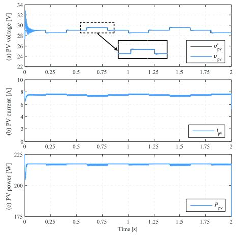 Simulation Results Of The Pv Side With The Linear Control For Dbi A