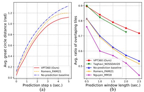 Transformer Based Long Term Viewport Prediction In Video Scanpath