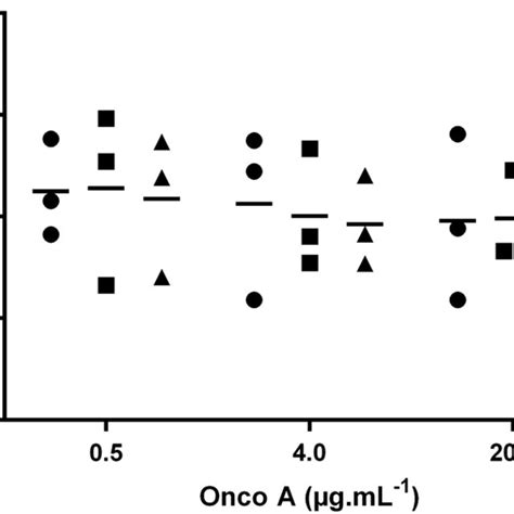 Intermediate Precision Of Hplc Method Of Onco A Quantification Analyst