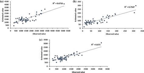 Fitted Experimental Semivariogram Parameters And Their Cross Validation