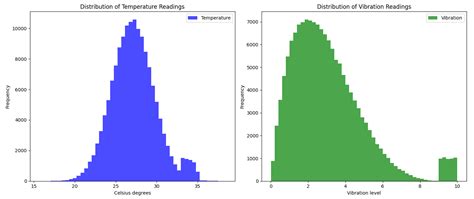 Tamper Detection In Industrial Sensors An Approach Based On Anomaly Detection