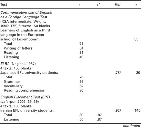 table 1 from a closer look at the construct validity of c tests