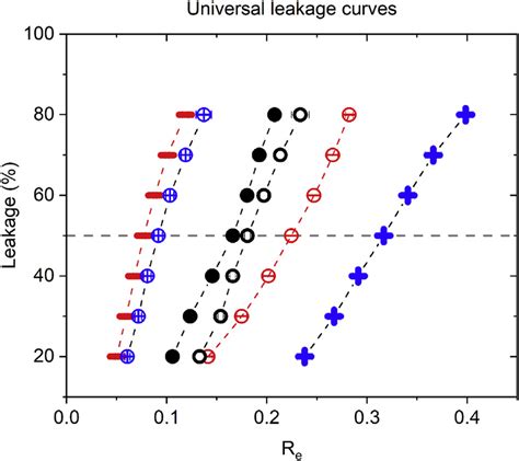 The Universal Leakage Curves Depict Clip Induced Membrane Leakage Download Scientific