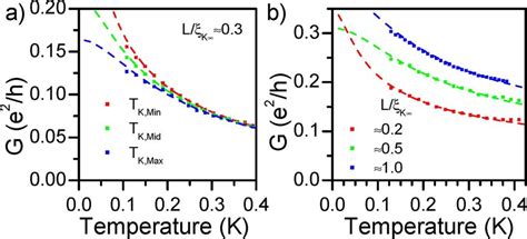 Plot Of Conductance Versus Temperature At The Centre Of The Kondo