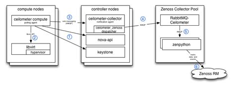 Understanding And Troubleshooting Openstack Ceilometer Integration With Zenoss Resource Manager