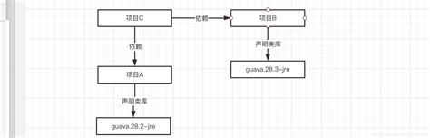 Maven依赖的传递性及使用规则依赖传递的规则 Csdn博客