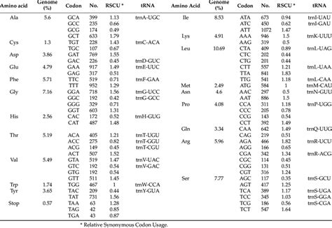Frequency And Patterns Of Codon Usage And Codon Anticodon Recognition