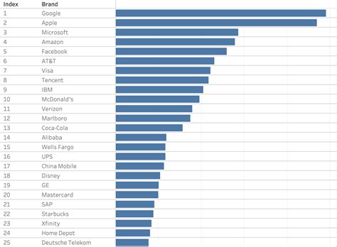 How To Split A Bar Graph Into 5 Columns R Tableau