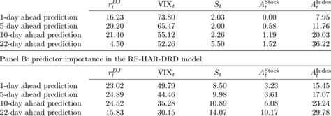 Importance Of The Predictors Panel A Predictor Importance In The