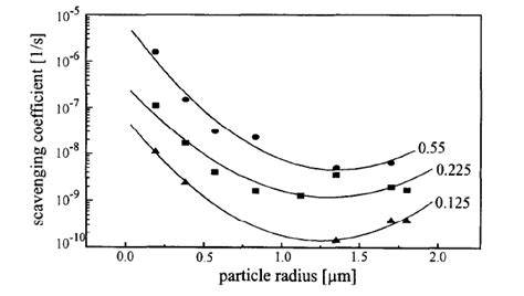 Scavenging Efficiency In Function Of Aerosol Size In The Case Of Three