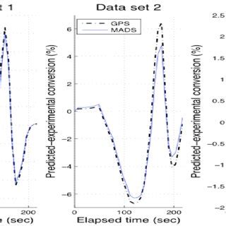 Conversion Rate Error Versus Time Download Scientific Diagram
