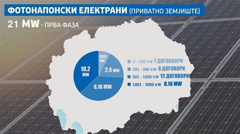 Бектеши Почнува нов инвестициски циклус во обновливи извори на енергија потпишани договори со