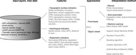 flowchart of the various methods and data used for landslide detection