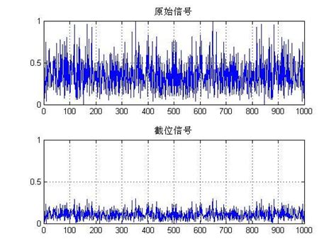 FPGA信号截位策略研究 知乎