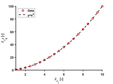 δ σ 2 I J In A And δ Ω 11 In B Evolution With Respect To δ σ