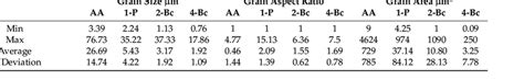 Grain Size Aspect Ratio And Grain Area Data Of Aa And The Ecaped Zk30