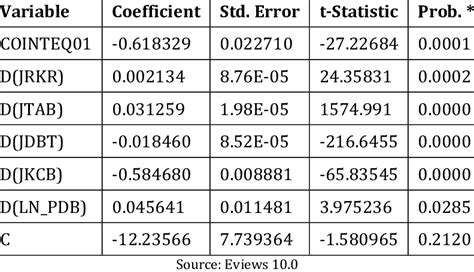 Ardl Panel Results For Pakistan Download Scientific Diagram