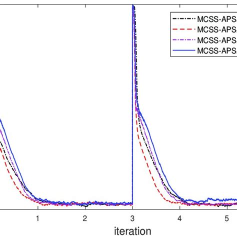 The Nmsd Curves Of Mcss Apsa With Different β C 6 Download