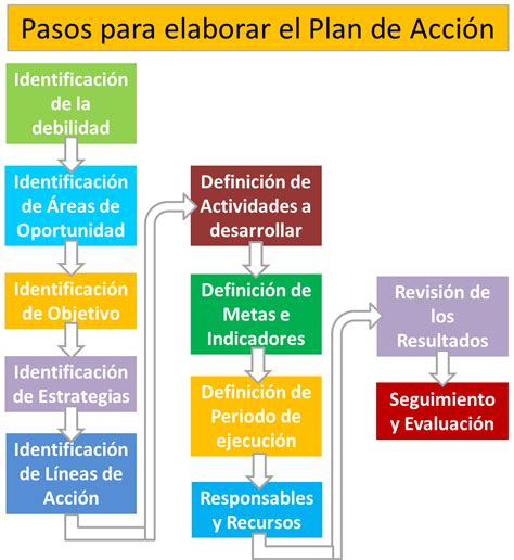 Practicas Gerenciales Plan De AcciÓn