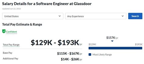 Salesforce Software Engineer Salary Compensation Benefits And Comparison