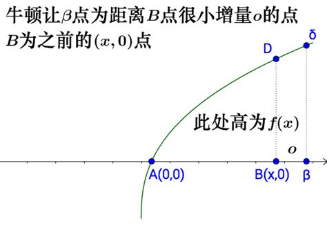 微积分的历史（二），起源之牛顿 知乎