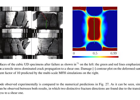 Mfh Multi Scale And Experimental Stress Strain Curves Experimental
