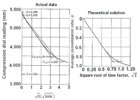 Analysis For C V By Casagrande Logarithm Of Time Fitting Method