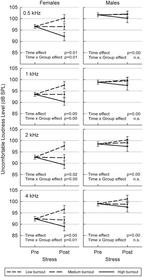Mean 6 Sem Uncomfortable Loudness Level Thresholds Before And After Download Scientific