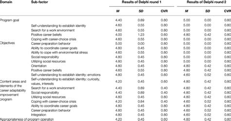 results of delphi survey for content validation download scientific