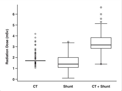 box plot shows total turnaround time for head ct with shunt series