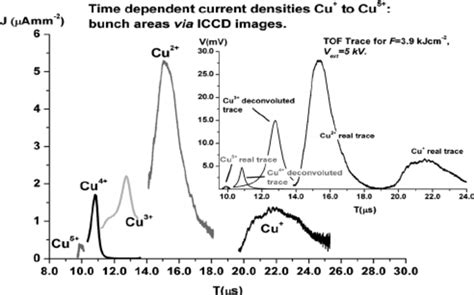 Time Resolved Current Density Traces J For Each Charge Resolved Ion