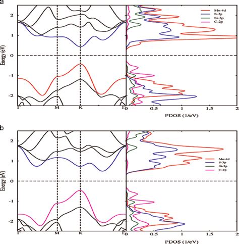 Electronic Band Structures And Pdos When A Ab ′ 1 And B Aa 2